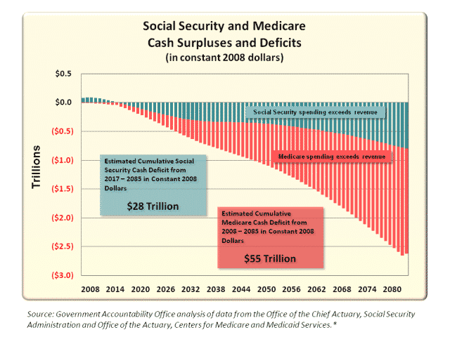 Chart of the day: social security and medicare – Credit Writedowns