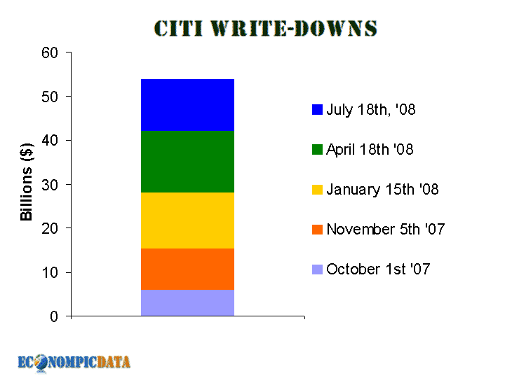 Citi’s writedowns in colorful bar charts – Credit Writedowns