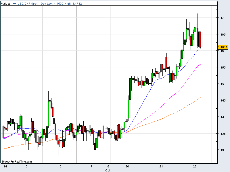 Chart of the day: US Dollar – Credit Writedowns
