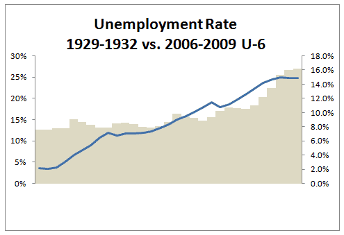 The Great Depression Unemployment Graphs US Unemployment Hits Postwar