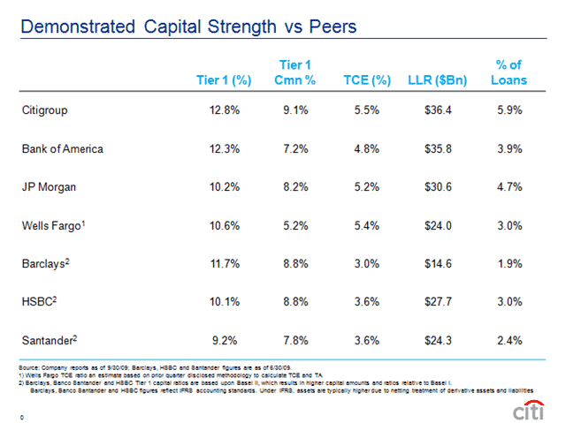 How well capitalized is Citigroup? – Credit Writedowns