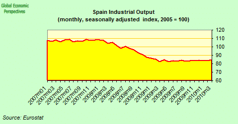 Whither Spain – Towards Finland or Argentina? – Credit Writedowns
