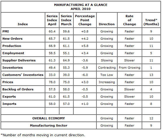 US manufacturing data look good, even inventories – Credit Writedowns
