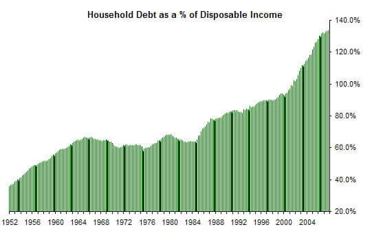 Chart of the day: US Household debt – Credit Writedowns