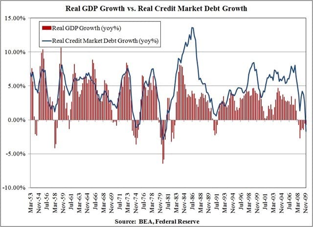 Debt Growth Drives GDP Growth – Credit Writedowns