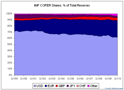 Central Bank Reserves: IMF COFER Data Shows Little Change – Credit ...
