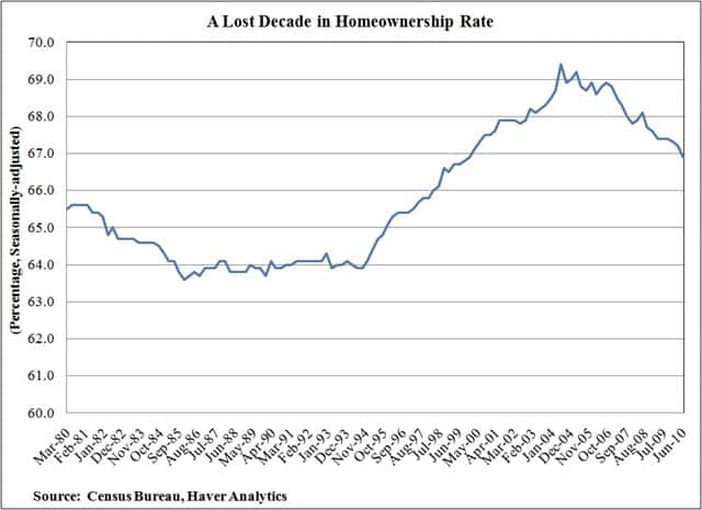 The Found Lost Decade – Credit Writedowns