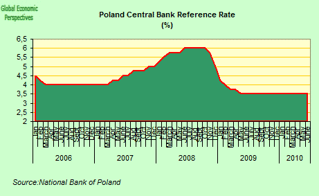 Biting The Fiscal Bullet In Poland – Credit Writedowns