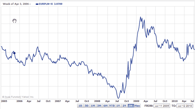 Biting The Fiscal Bullet In Poland – Credit Writedowns