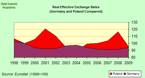 Biting The Fiscal Bullet In Poland – Credit Writedowns