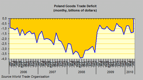 Biting The Fiscal Bullet In Poland – Credit Writedowns