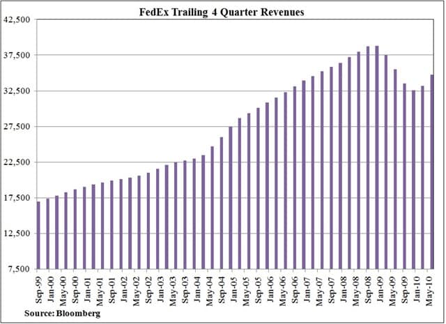 Tepid Top Lines – Credit Writedowns