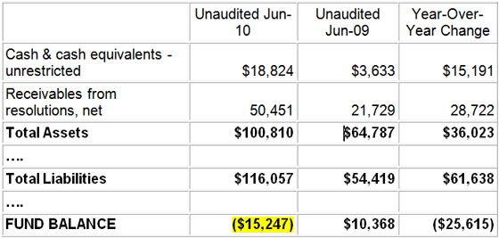 FDIC Loses $25 Billion in One Year – Credit Writedowns