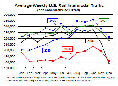 Trucking Data and Rail Data are Diverging – Credit Writedowns
