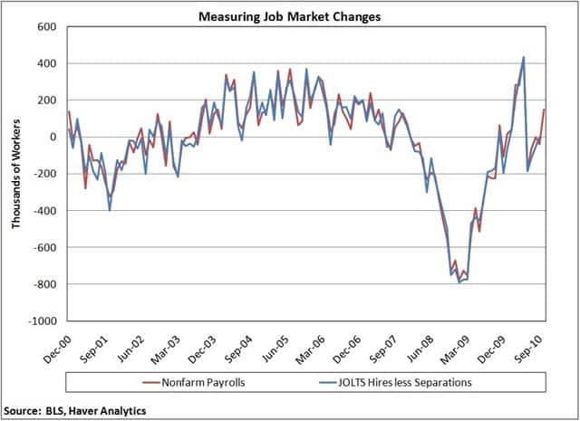 A JOLTing Look Below the Latest Jobs Headlines – Credit Writedowns