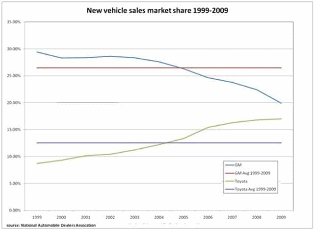 Car Sales Rise $23 Billion – Credit Writedowns
