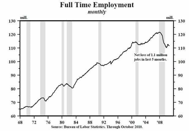 A Few Thoughts on the Employment Numbers – Credit Writedowns