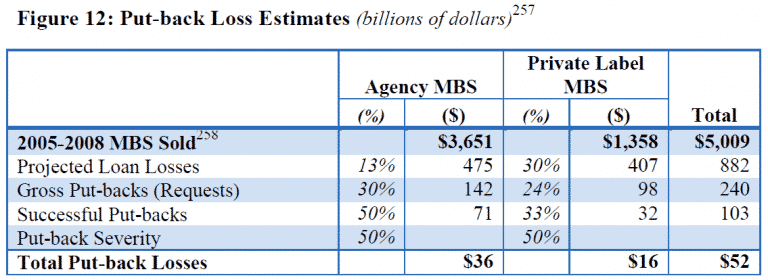 Put-Back Losses on Mortgages Estimated at $52 Billion – Credit Writedowns