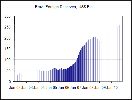 Brazil Rate Hike Chatter Picks Up – Credit Writedowns