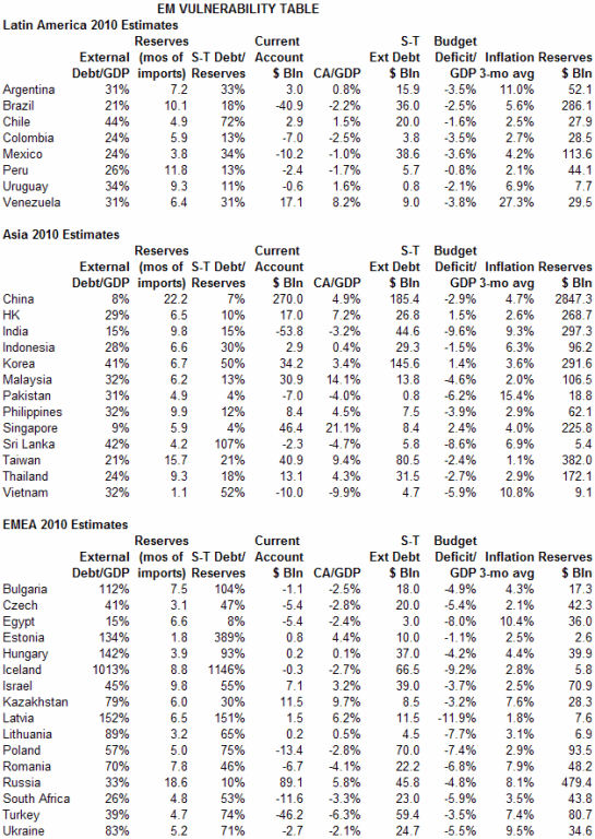 EM Vulnerability Table Shows Divergences In Fundamentals – Credit ...