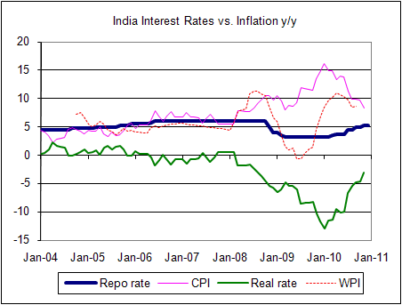 RBI Hikes 25 bp But Needs To Get More Aggressive – Credit Writedowns