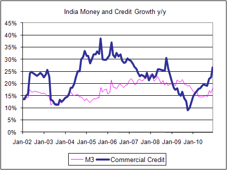 RBI Hikes 25 bp But Needs To Get More Aggressive – Credit Writedowns