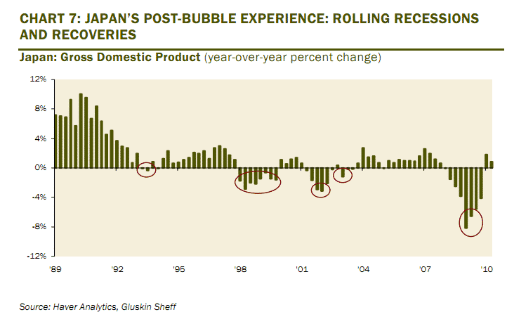 David Rosenberg on America’s Turning Japanese – Credit Writedowns