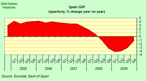 Spain Emerges From Recession? – Credit Writedowns