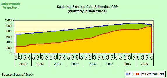 Spain Emerges From Recession? – Credit Writedowns