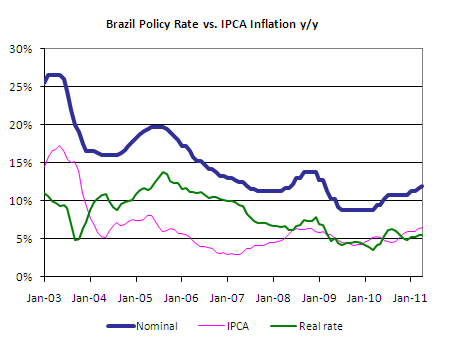 With 25 bp Hike, Brazil Moves Further Behind The Curve – Credit Writedowns