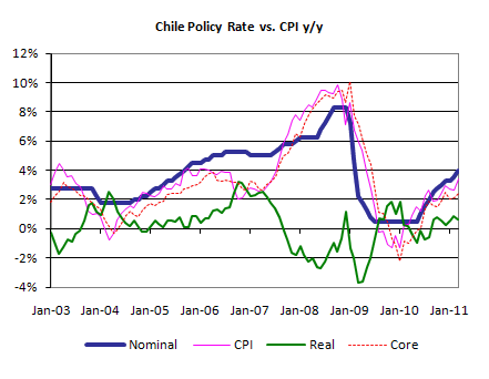 Strongly Rising Inflation in Brazil and Chile, Elections in Peru ...