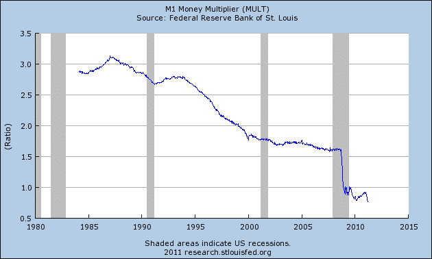 Chart of the Day: M1 Money Multiplier – Credit Writedowns