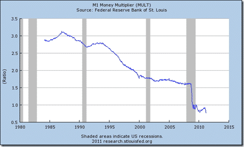 Chart of the Day: M1 Money Multiplier – Credit Writedowns