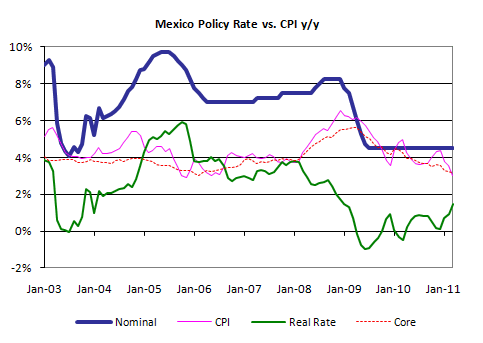 Diverging Inflation Paths In Brazil And Mexico – Credit Writedowns
