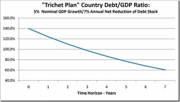 A Credible Solution to Europe’s Debt Crisis – Credit Writedowns