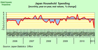 Japan’s Economy Fights For Air – Credit Writedowns