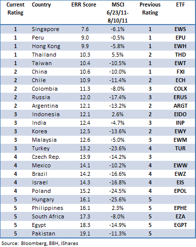 Emerging Markets Continue To Outperform Developed Markets – Credit ...