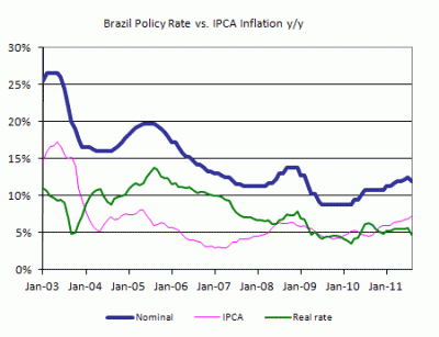 Continued Policy Mistakes in Brazil – Credit Writedowns