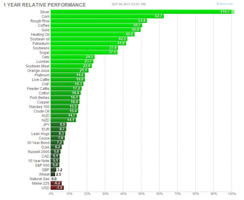 Chart of the Day: Guess what the best performing asset market is ...