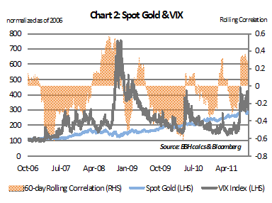 Gold, S&P and the Euro – Correlations Revisited – Credit Writedowns