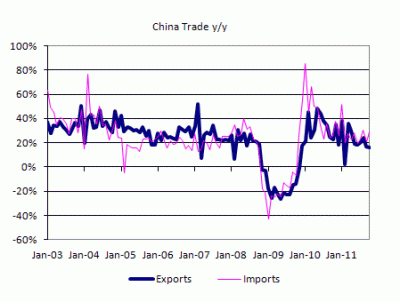Charts of the day: Understanding the latest economic data out of China ...