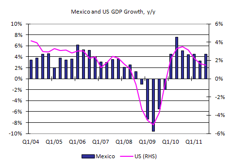 Developments continue to be bullish for Mexico – Credit Writedowns