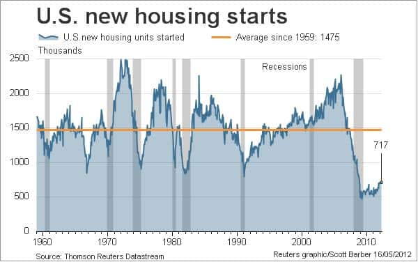 US housing starts up 40% in last year but still half of 50-year average ...