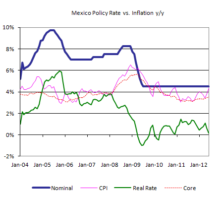 Mexico Fundamentals Are Solid – Credit Writedowns