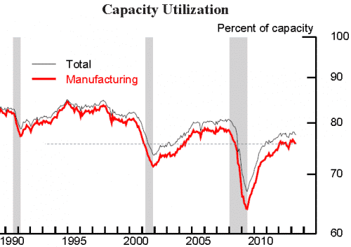 Chart of the day: Chronic American excess capacity – Credit Writedowns