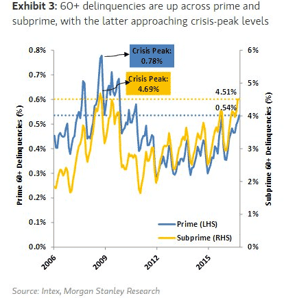 Subprime auto delinquency rate at highest level since financial crisis ...