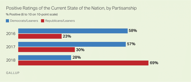 Gallup: Views on the State of the Nation Show Heavy Partisanship ...