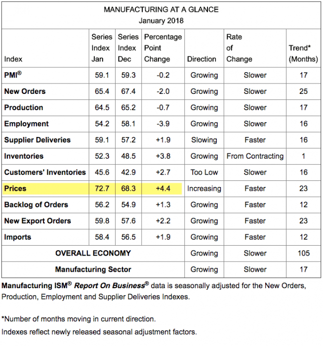 ISM manufacturing index is strong, shows rising producer inflation ...