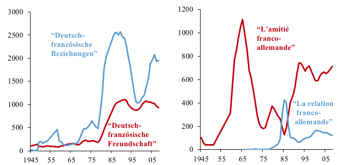 The myth of Franco-German friendship – Credit Writedowns