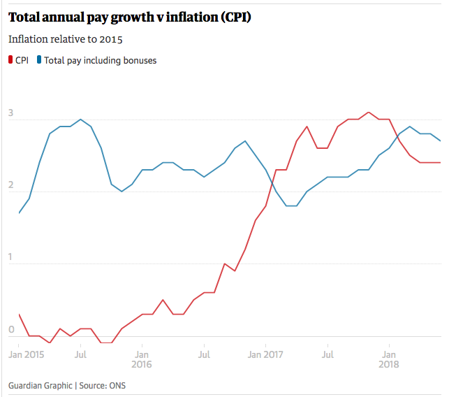 The squeeze on UK wage earners and the global tightening in monetary ...